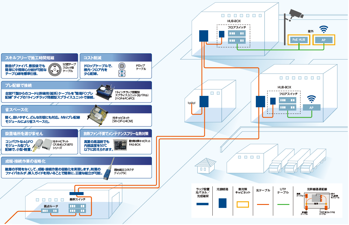 工場DX LANソリューション | 住友電工